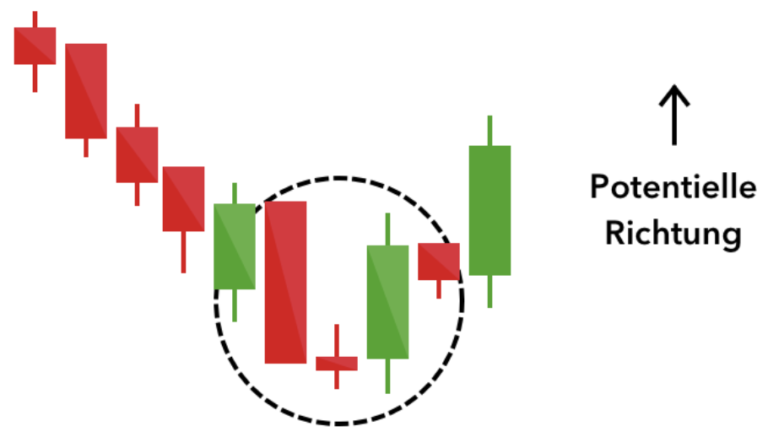 Candlestick Chart: Formationen, Lesen & Analyse | StudySmarter
