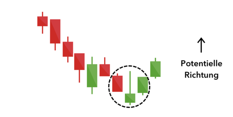 Candlestick Chart: Formationen, Lesen & Analyse | StudySmarter