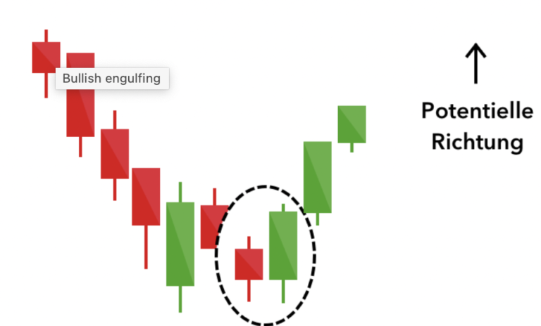 Candlestick Chart: Formationen, Lesen & Analyse | StudySmarter