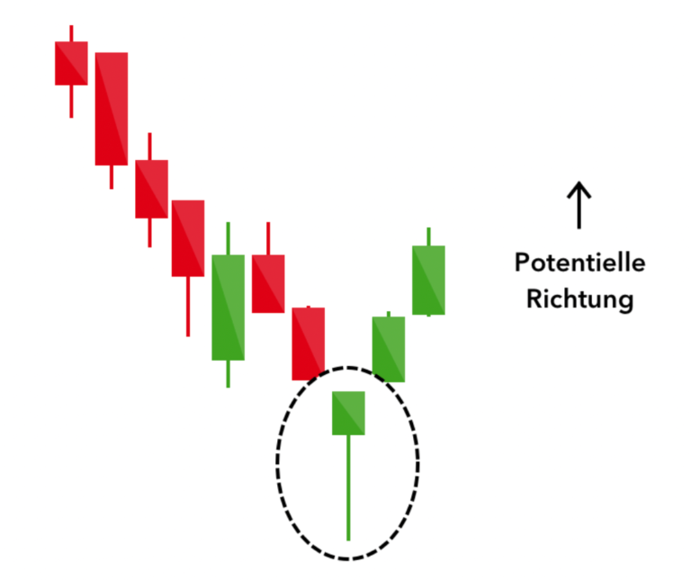 Candlestick Chart: Formationen, Lesen & Analyse | StudySmarter