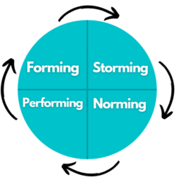 Teamarbeit: Regeln, Merkmale & Vorteile | StudySmarter