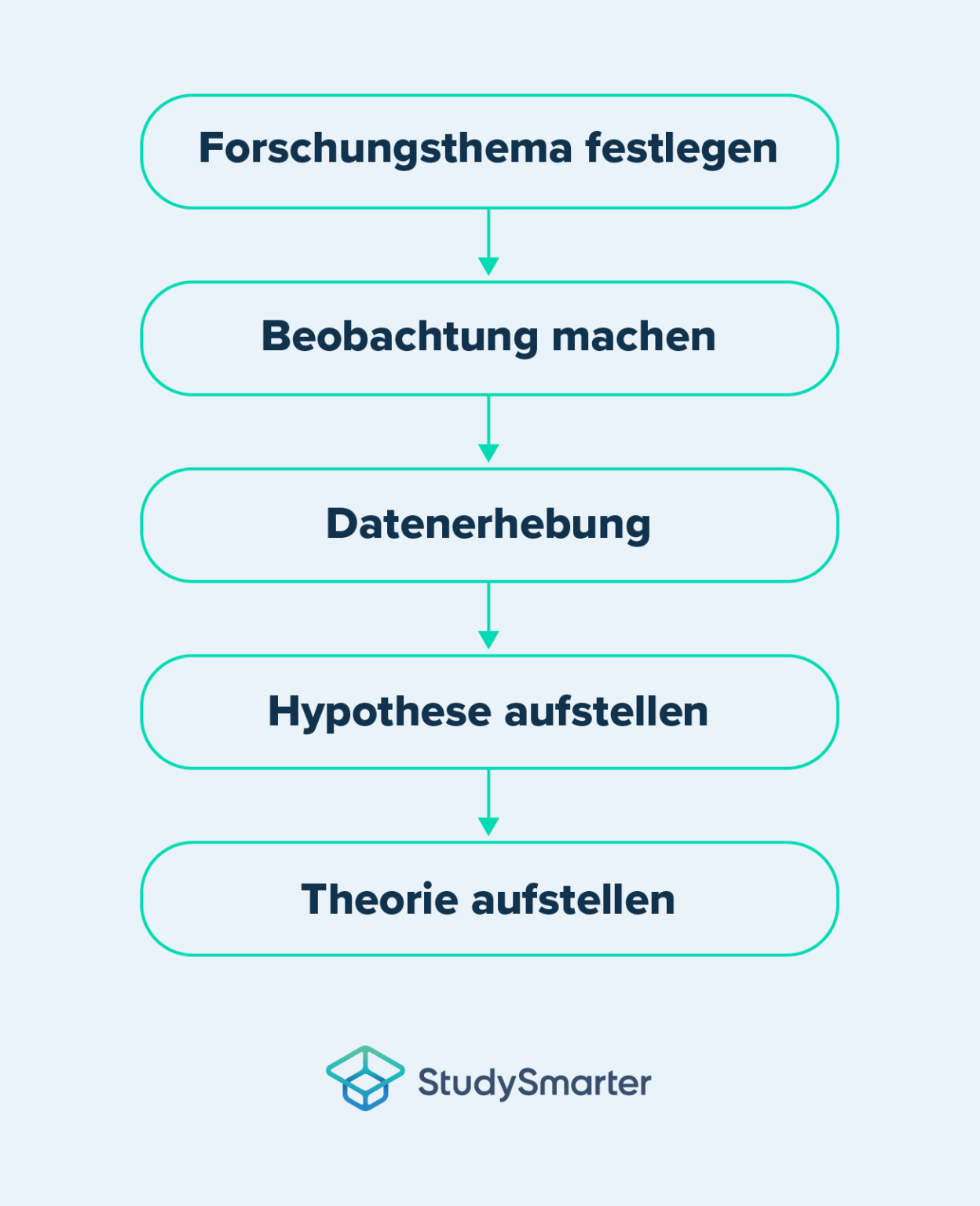 Induktiv deduktiv: Unterschied, Methoden & Beispiele | StudySmarter
