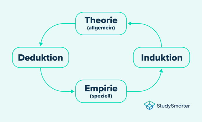 Induktiv deduktiv: Unterschied, Methoden & Beispiele | StudySmarter
