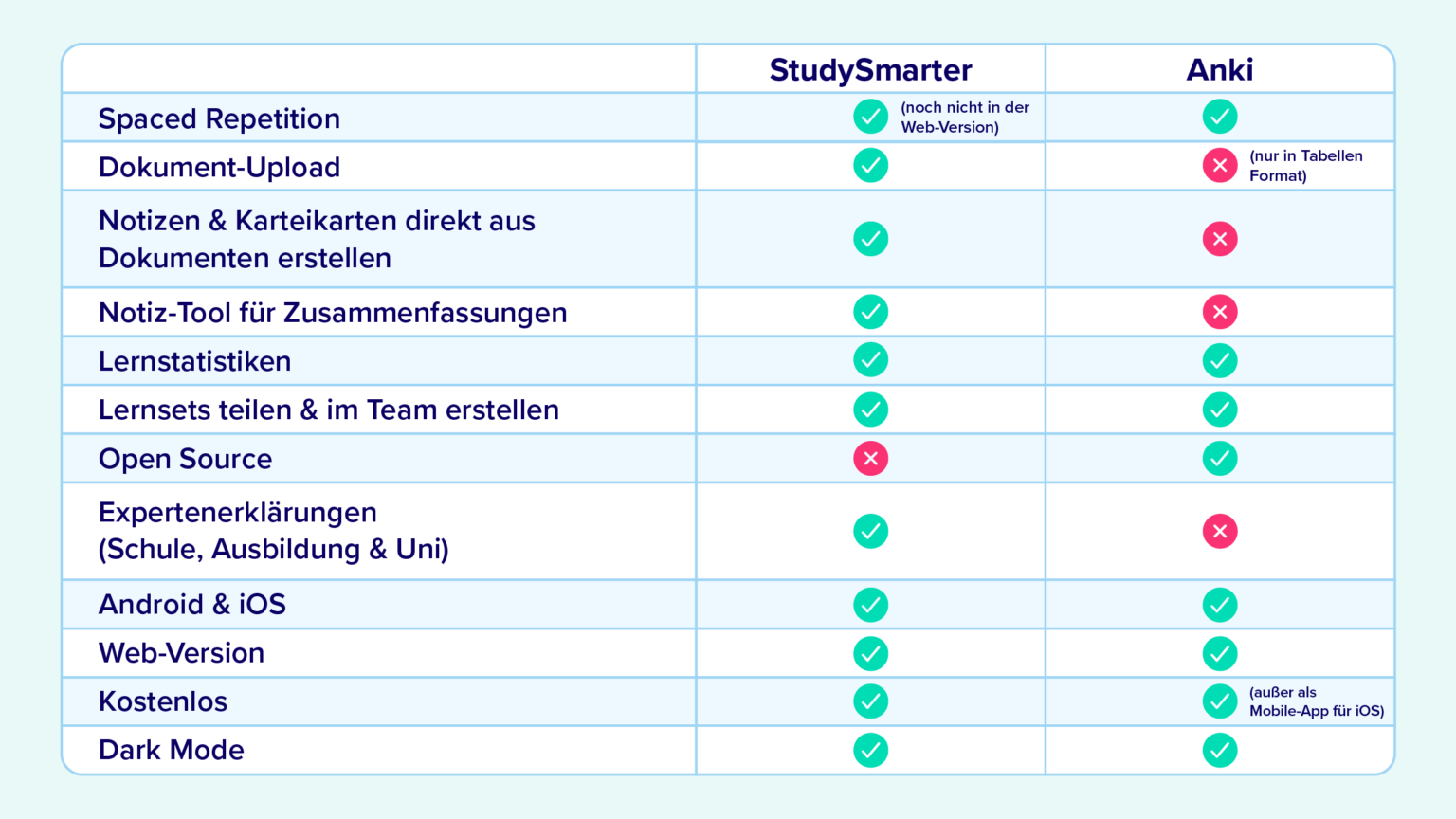 Anki: Karteikarten, Erfahrungen & Alternative | StudySmarter