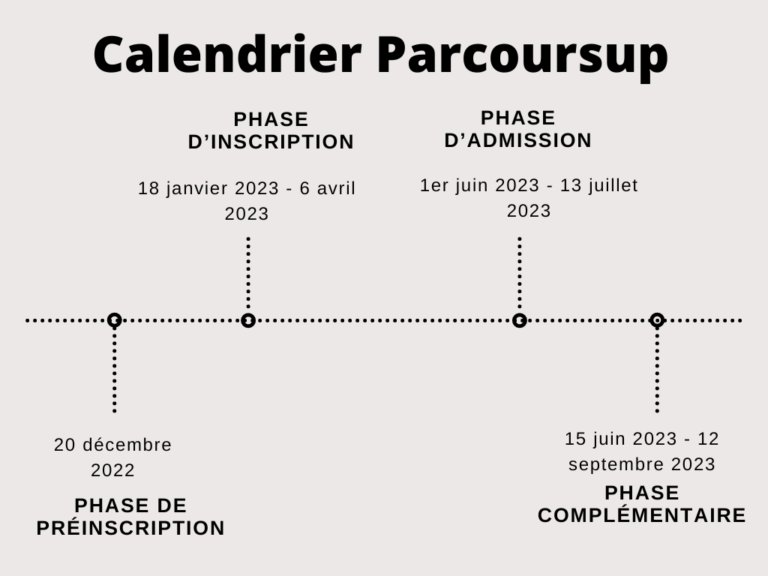 Parcoursup 2023 : dates, inscription, résultats, admissions